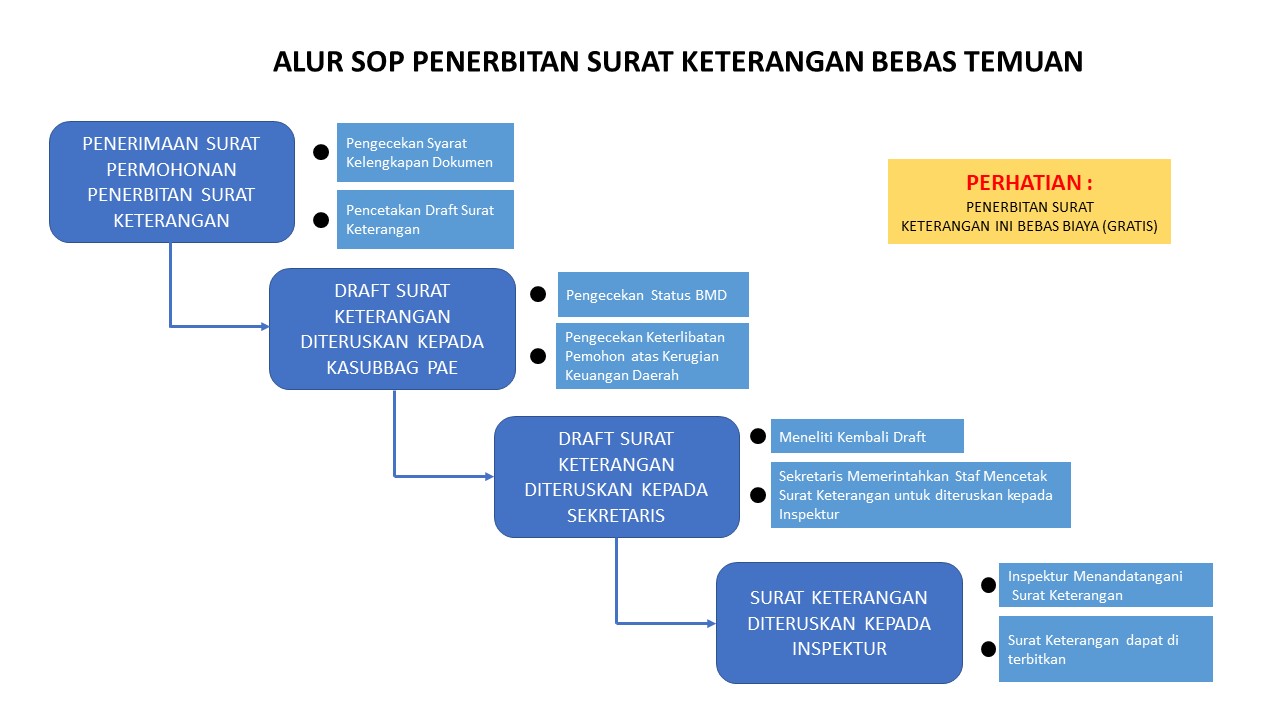 PERSYARATAN SURAT BERSIH DIRI / SURAT BEBAS TEMUAN – INSPEKTORAT DAERAH ...